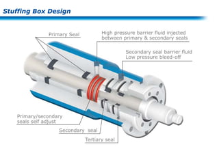 Elimination voc-emissions-reciprocating-pump-stuffing-box | PPT