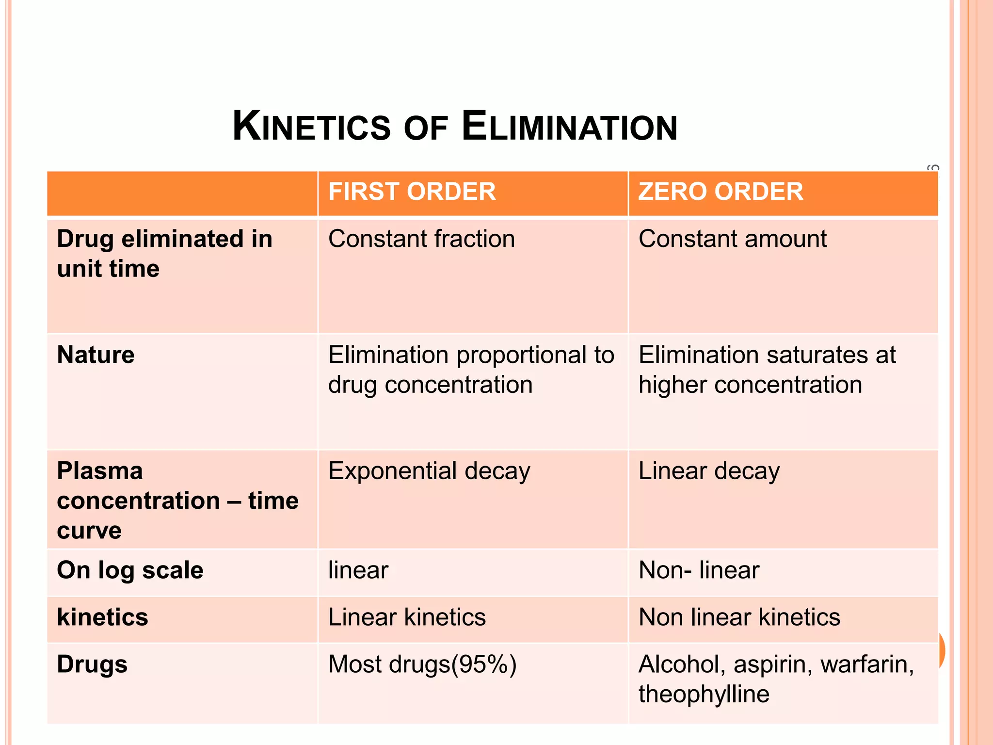 Elimination kinetics | PPTX
