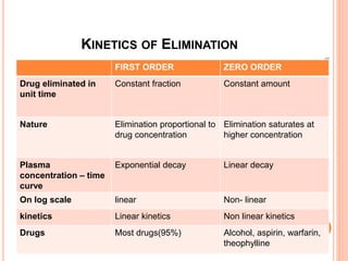 Elimination kinetics | PPTX