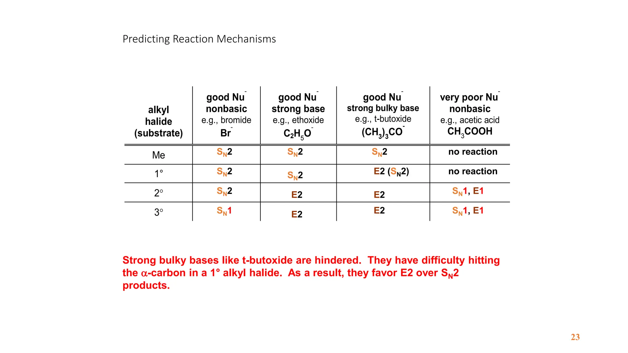 Elimination Reactions-mechanisms and kinetics | PDF