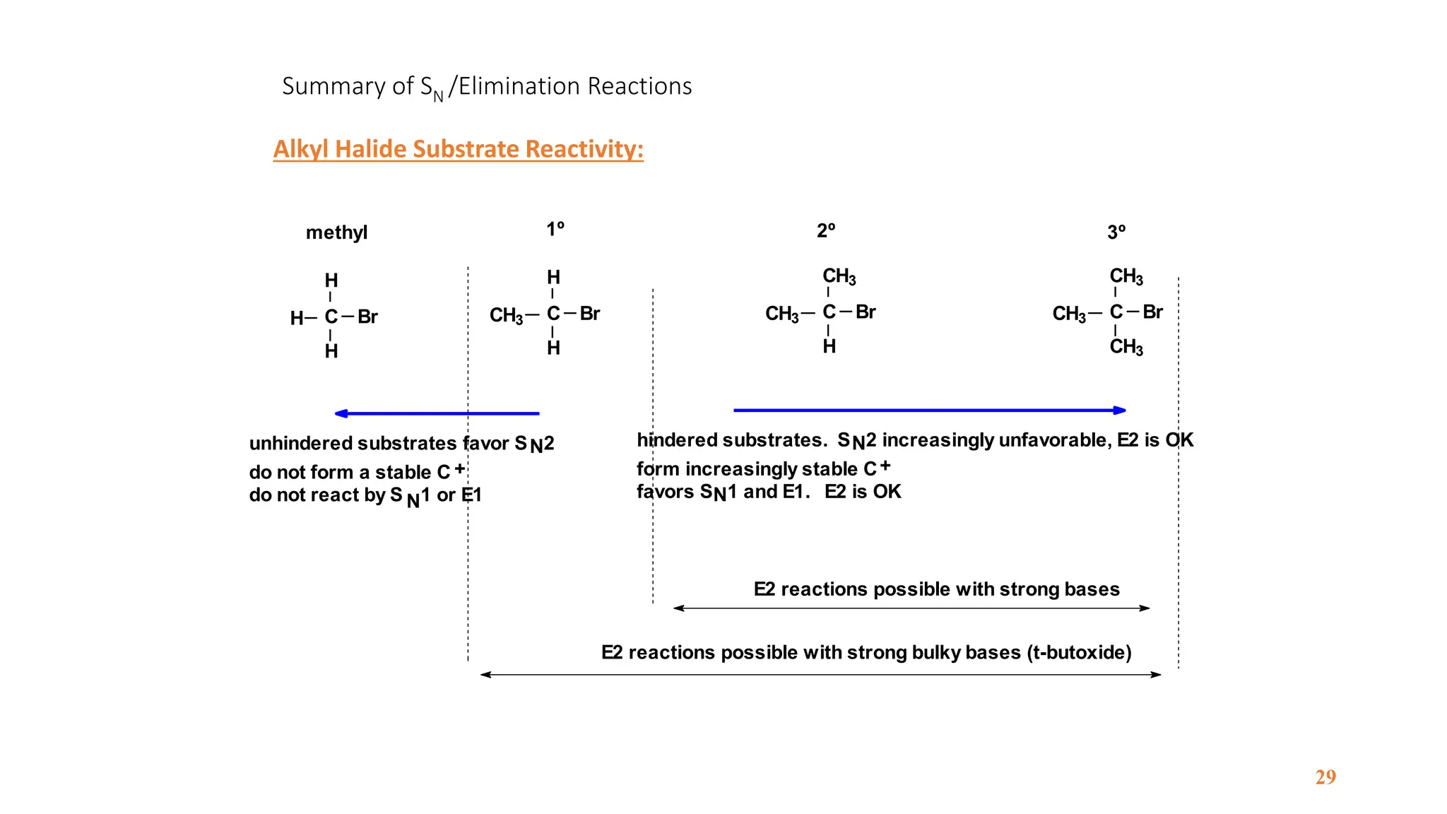 Elimination Reactions-mechanisms and kinetics | PDF