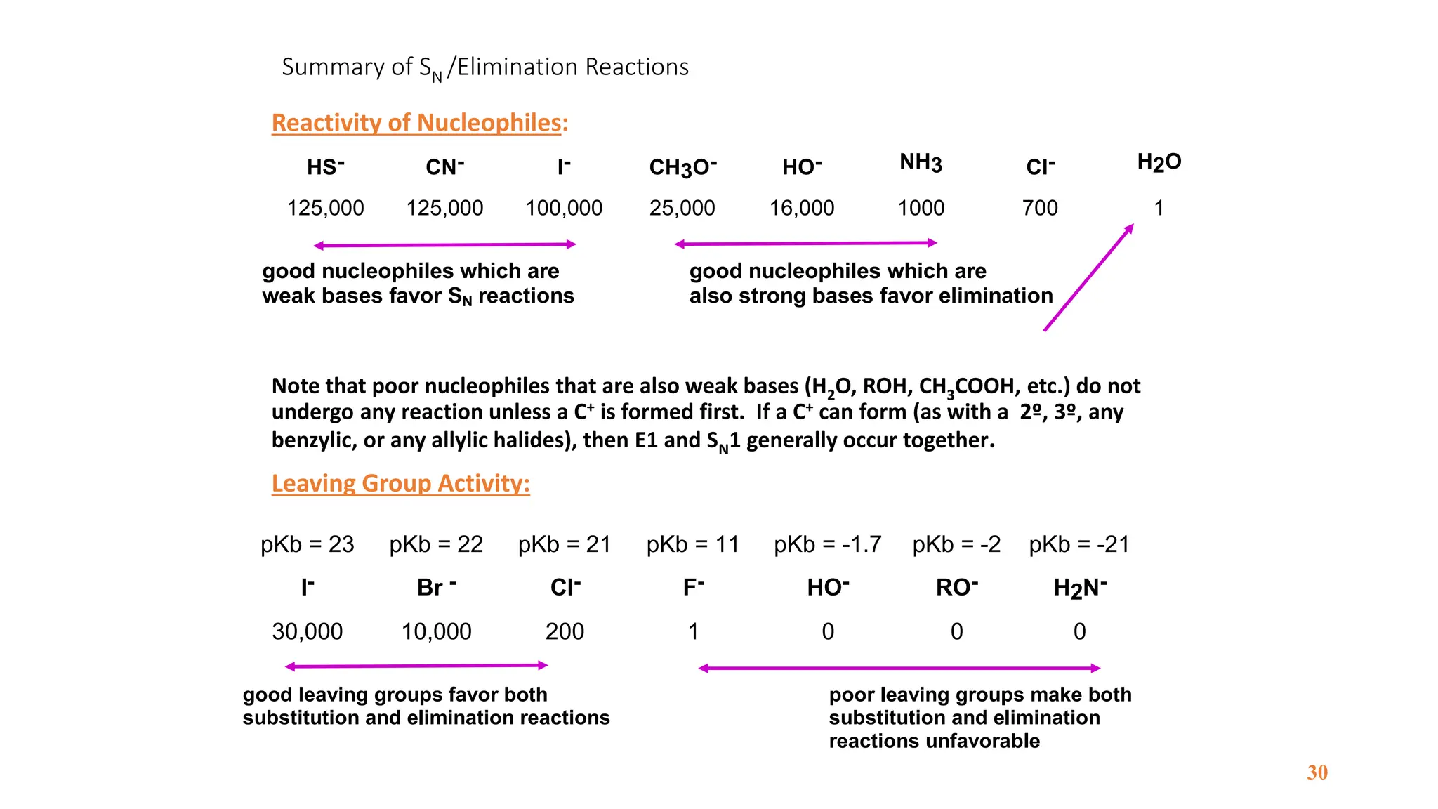 Elimination Reactions-mechanisms and kinetics | PDF