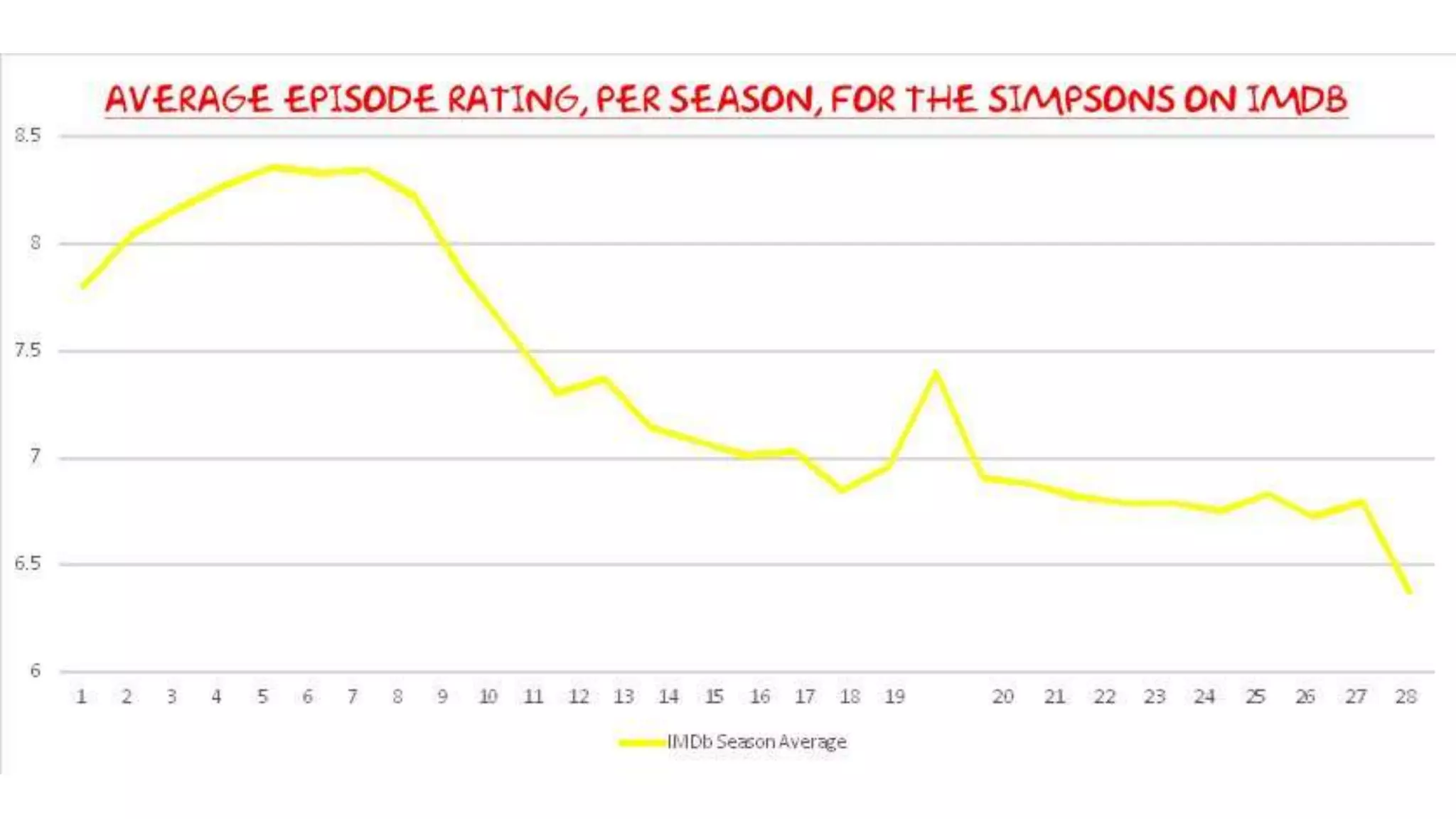 The history of the Simpsons | PPTX