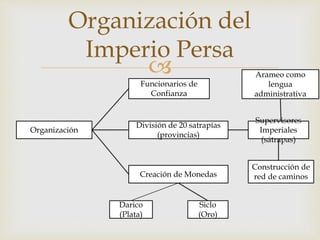 El Imperio Persa | PPTX