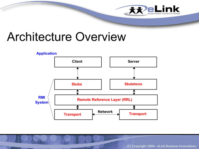 Introduction to Remote Method Invocation (RMI) | PPT