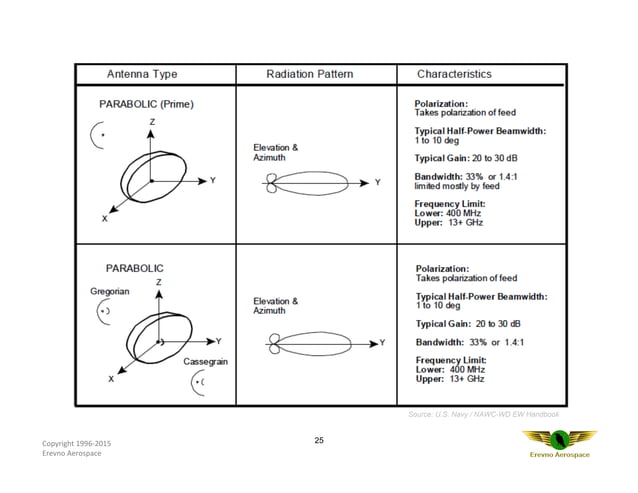 ELINT Interception and Analysis course sampler | PDF | Physics | Science