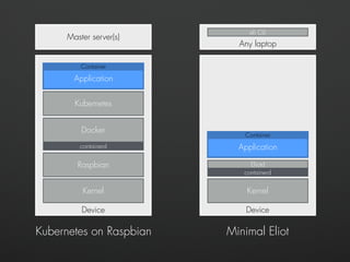 Eliot - Container platform for IoT devices | PDF
