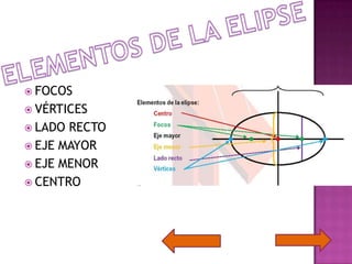Concepto de elipse y sus elementos | PPTX