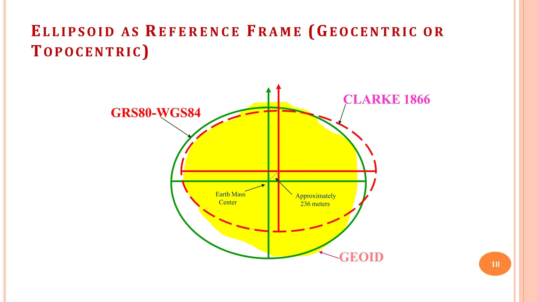 ELLIPSOID GEOMETRY TYPES OF LATITUDES OF ELLIPSOID.pptx | Geography ...