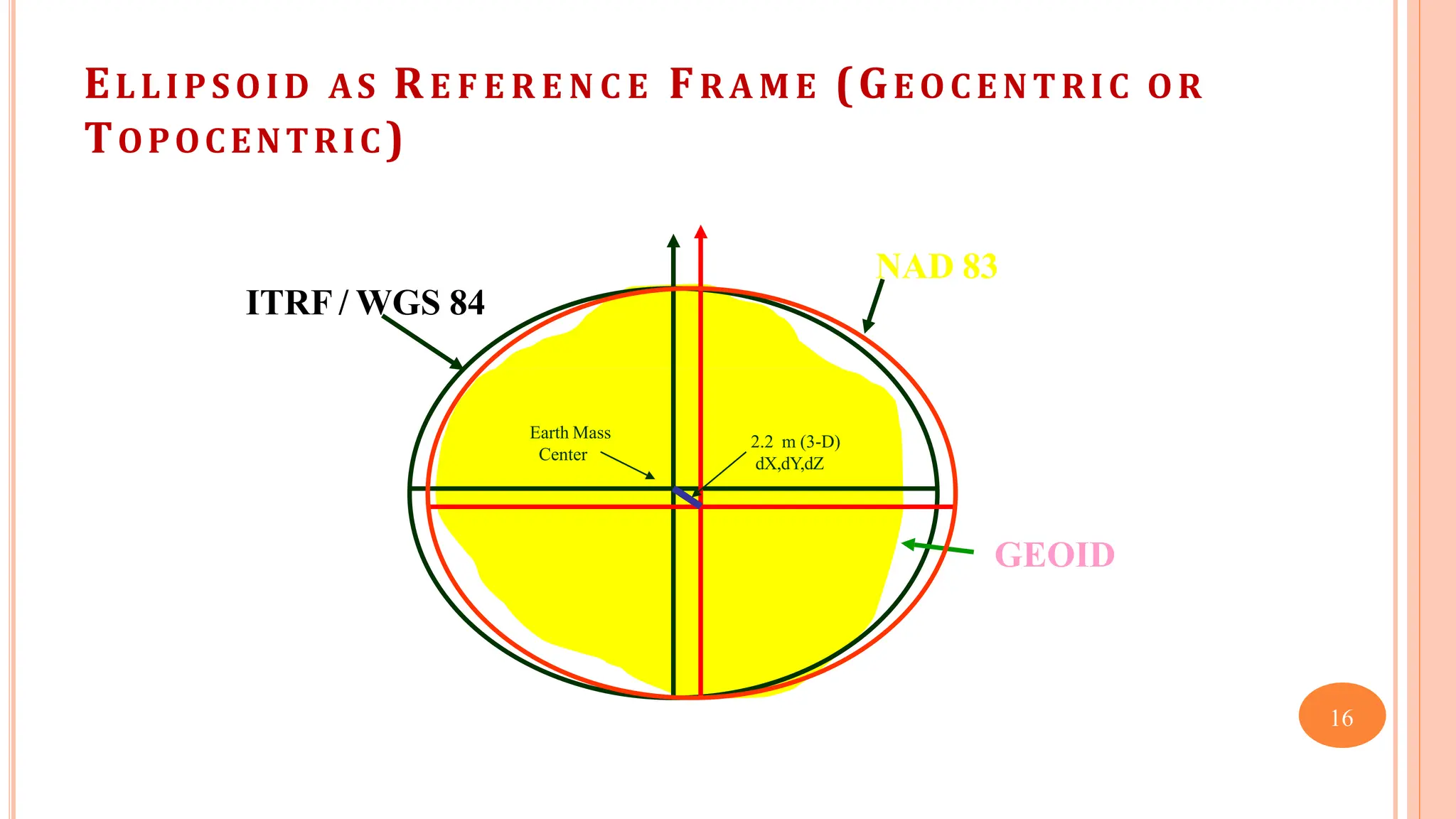 ELLIPSOID GEOMETRY TYPES OF LATITUDES OF ELLIPSOID.pptx