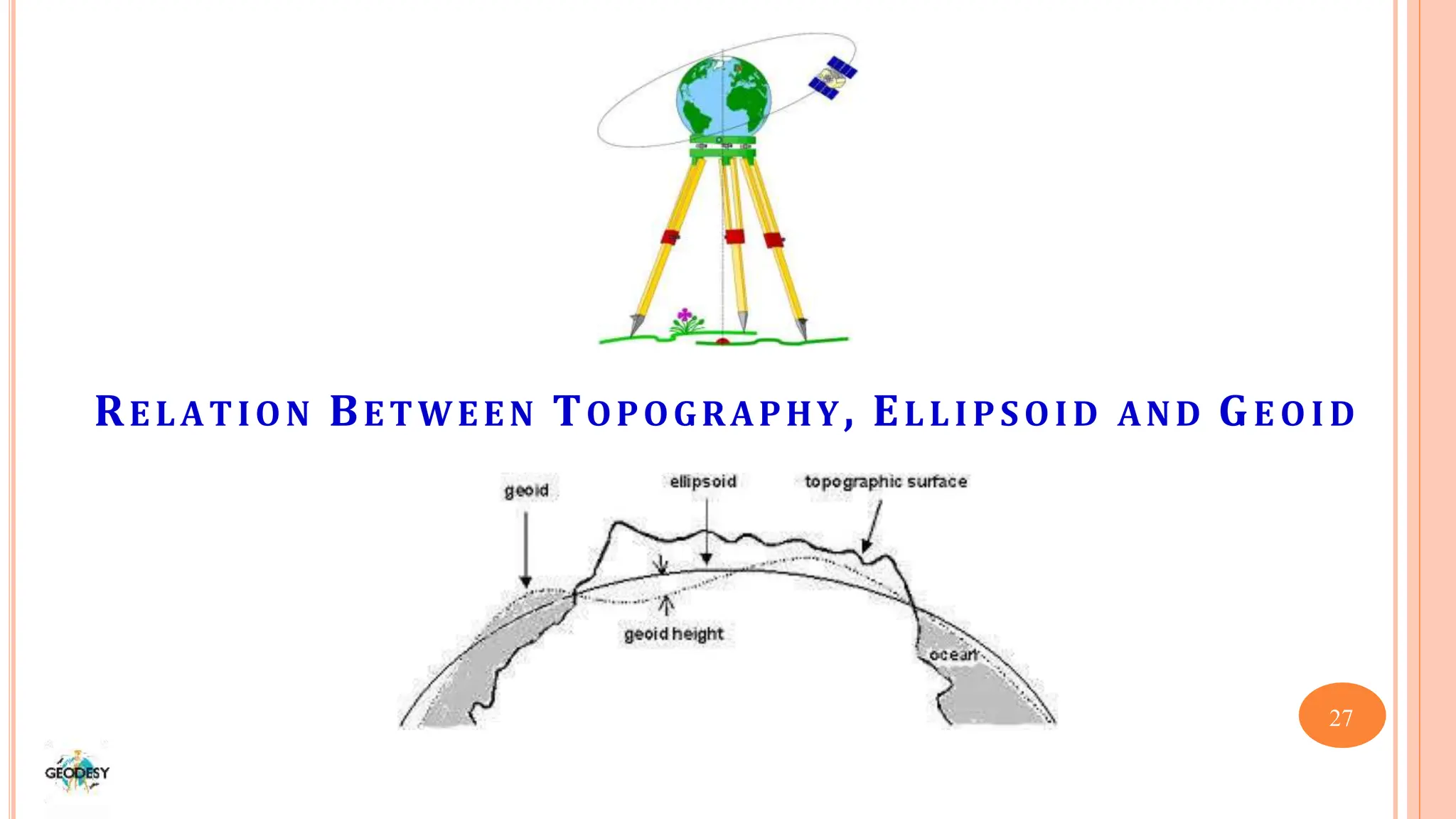 Ellipsoid Geometry Types Of Latitudes Of Ellipsoid Pptx