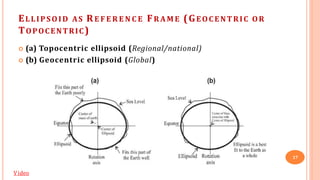 ELLIPSOID GEOMETRY TYPES OF LATITUDES OF ELLIPSOID.pptx