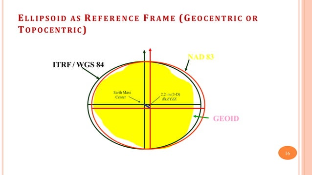 ELLIPSOID GEOMETRY TYPES OF LATITUDES OF ELLIPSOID.pptx | Geography ...