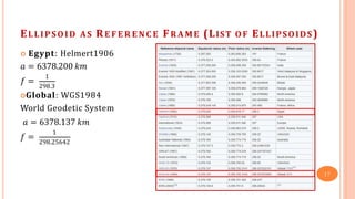ELLIPSOID GEOMETRY TYPES OF LATITUDES OF ELLIPSOID.pptx
