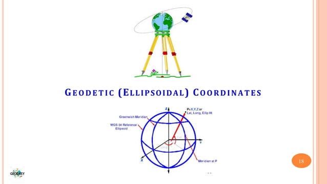 ELLIPSOID GEOMETRY TYPES OF LATITUDES OF ELLIPSOID.pptx | Geography ...