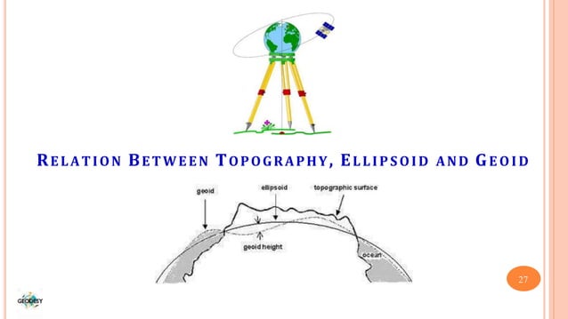 ELLIPSOID GEOMETRY TYPES OF LATITUDES OF ELLIPSOID.pptx | Geography ...