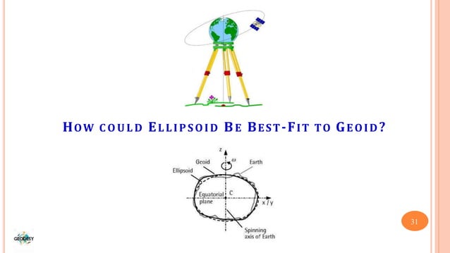 ELLIPSOID GEOMETRY TYPES OF LATITUDES OF ELLIPSOID.pptx | Geography ...