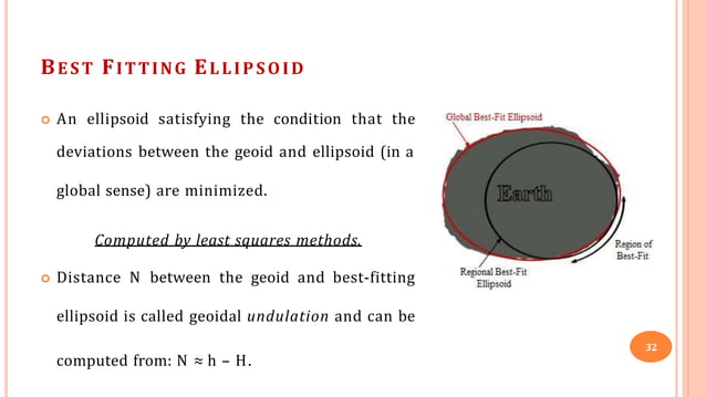 ELLIPSOID GEOMETRY TYPES OF LATITUDES OF ELLIPSOID.pptx | Geography ...