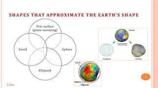 ELLIPSOID GEOMETRY TYPES OF LATITUDES OF ELLIPSOID.pptx