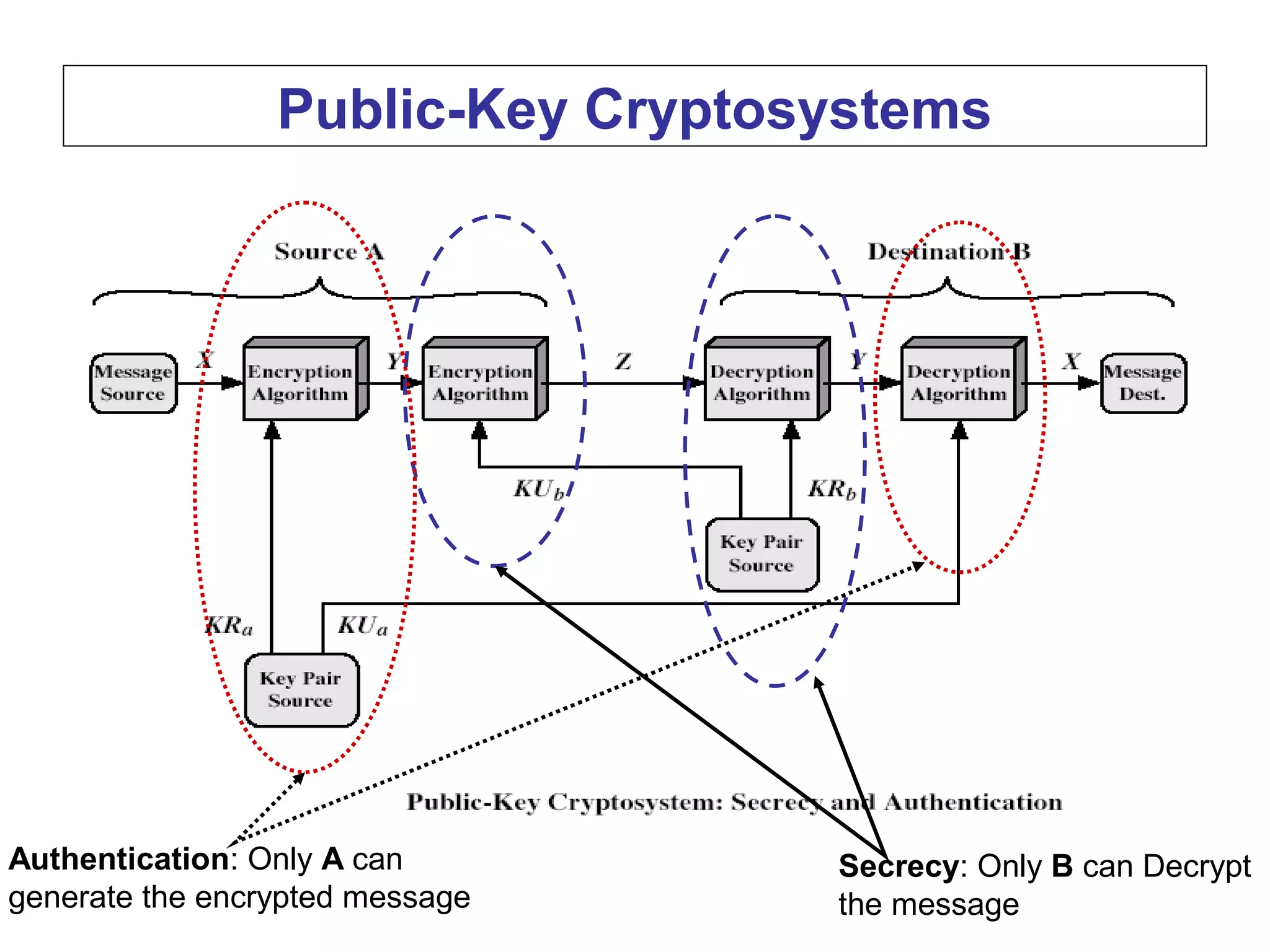 Elliptical curve cryptography | PPT