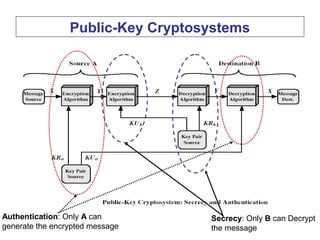 Elliptical curve cryptography | PPT