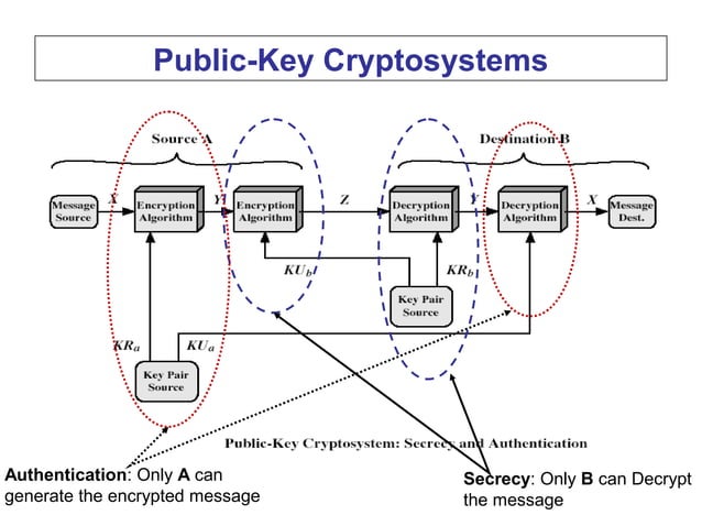 Elliptical curve cryptography | PPT