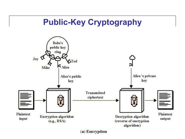 Elliptical curve cryptography | PPT