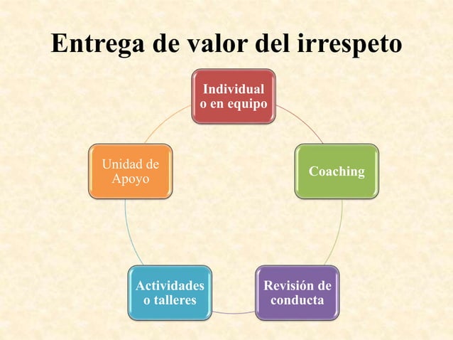 El irrespeto | PPTX