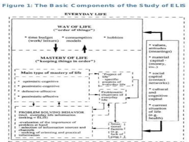 Elis Model Every life info seeking | PPTX
