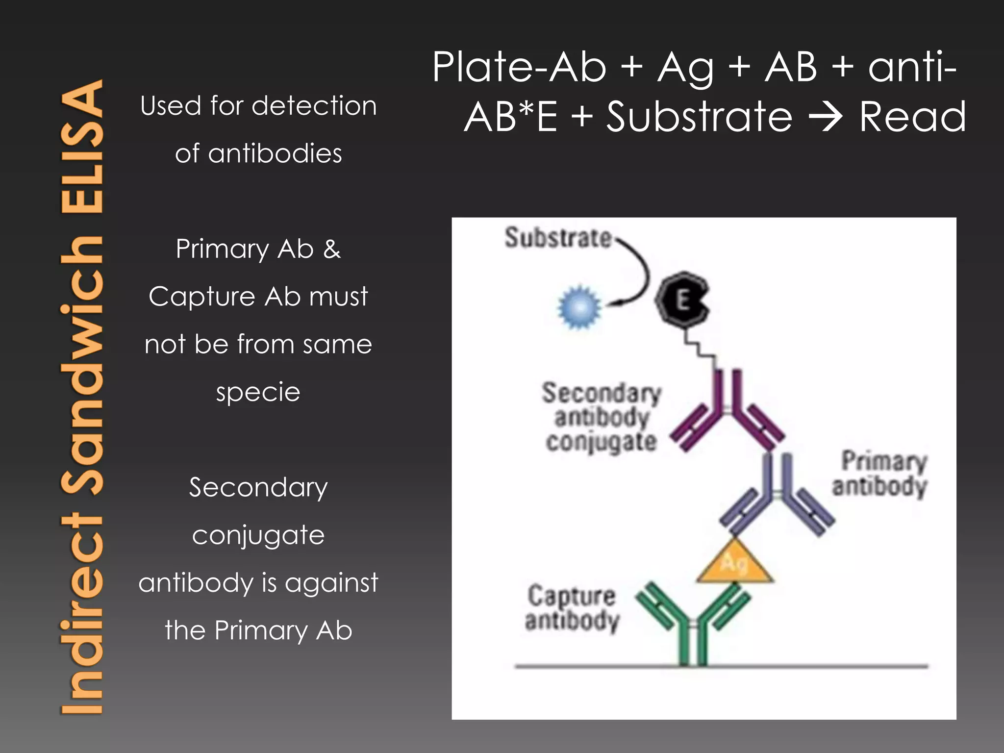 Enzyme Linked Immunosorbent Assay ELISA and its types with emphasis on ...