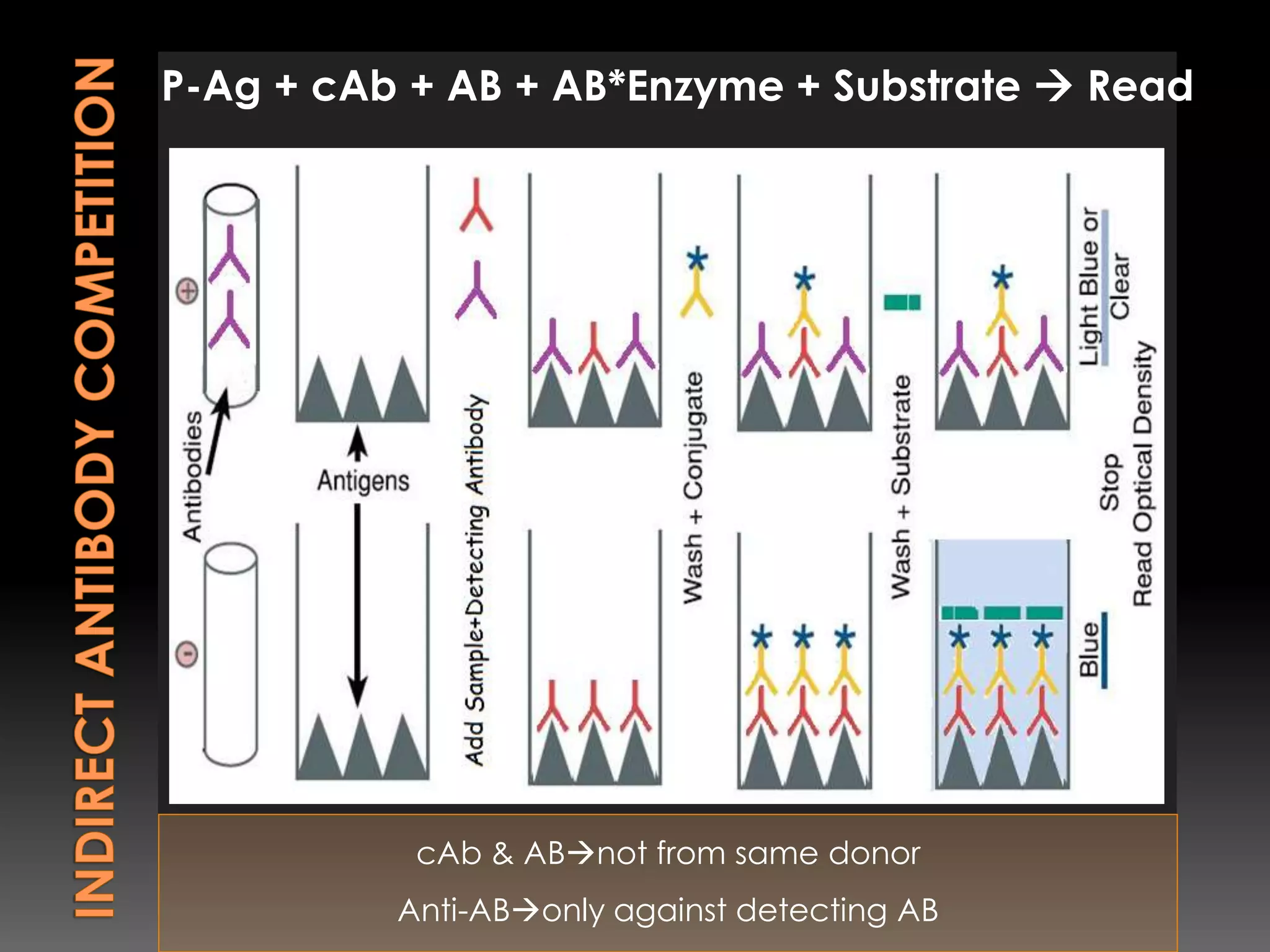 Enzyme Linked Immunosorbent Assay ELISA and its types with emphasis on ...