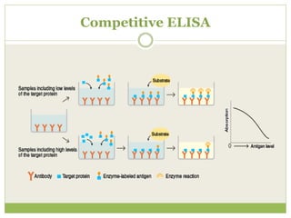 ELISA | PPT
