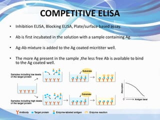 Elisa (Enzyme Linked Immuno Sorbent Assay) | PPTX