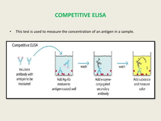 Enzyme Linked Immunosorbent Assay | PPT