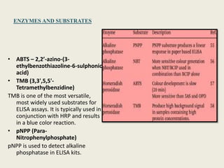 Enzyme Linked Immunosorbent Assay | PPT