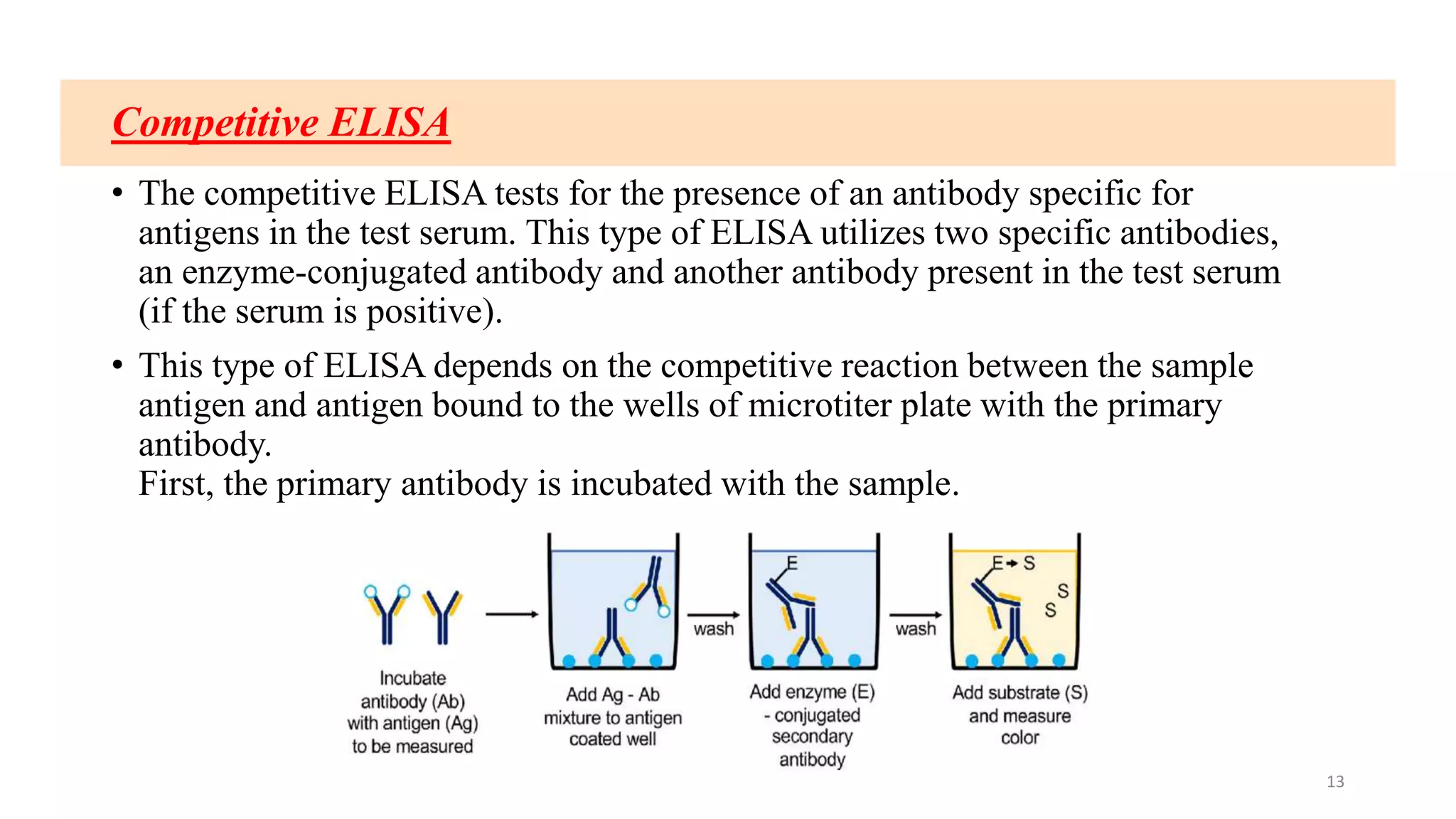 ELISA- Principle, procedure , types and applications | PPTX