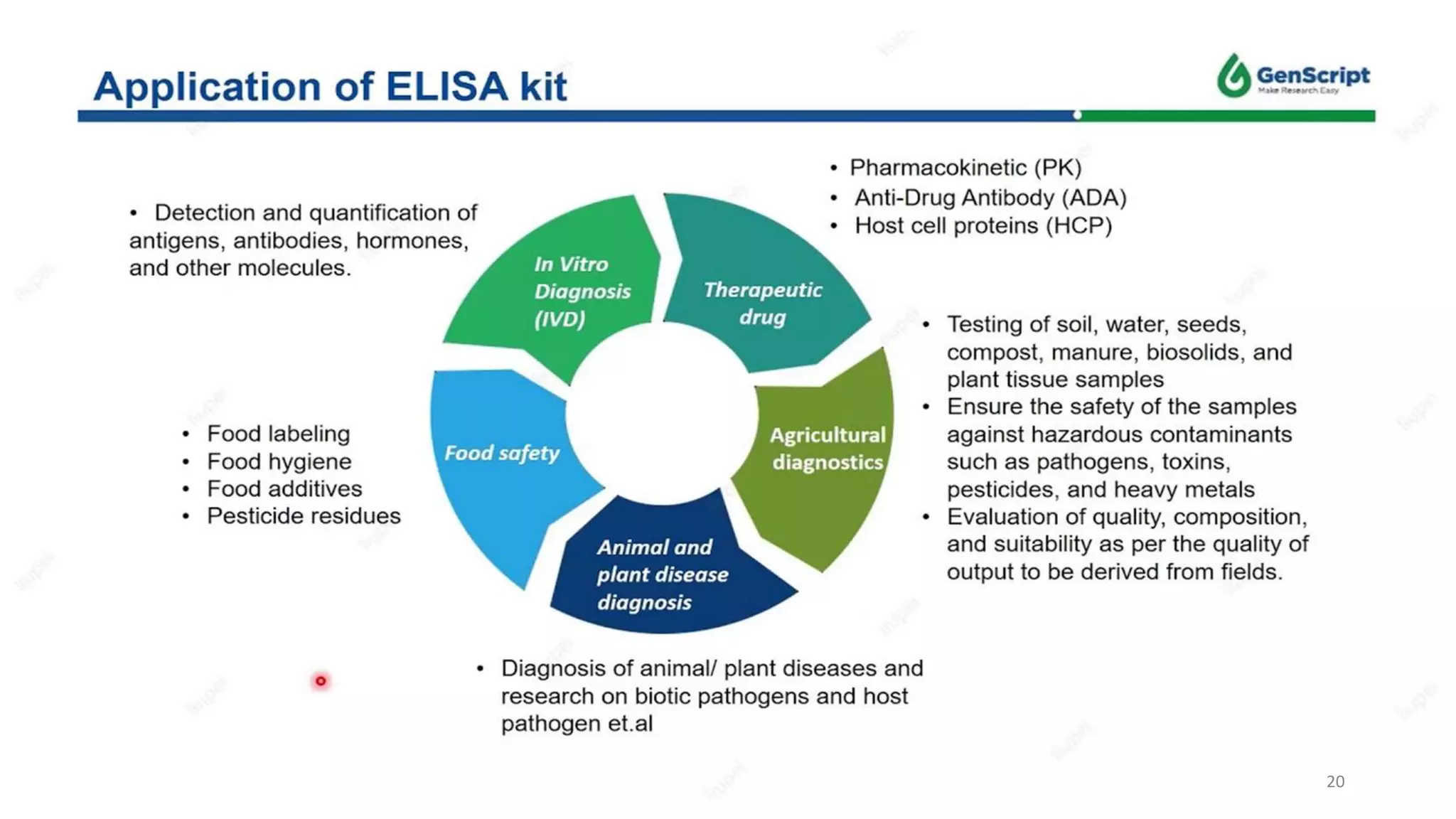 ELISA- Principle, procedure , types and applications | PPTX