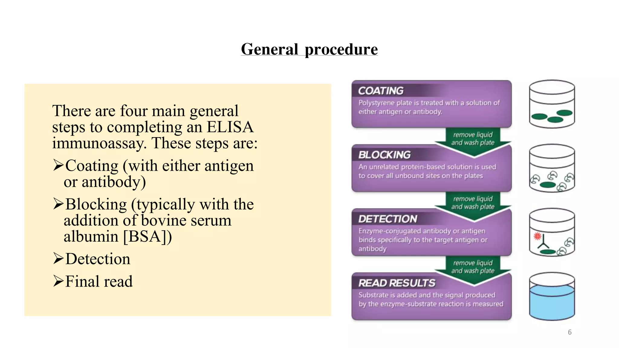 ELISA- Principle, procedure , types and applications | PPTX