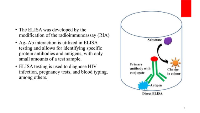 ELISA- Principle, procedure , types and applications | PPTX ...