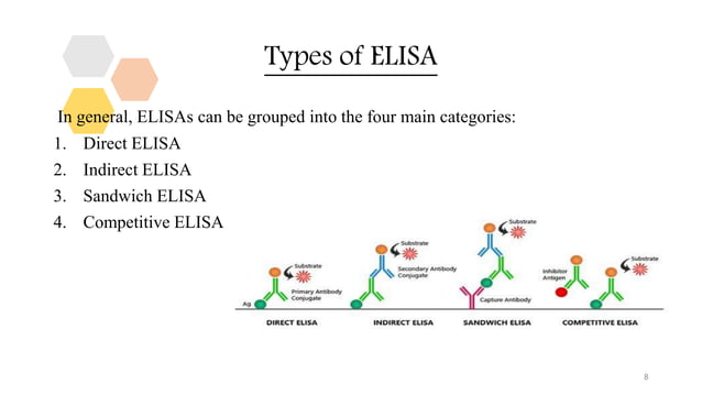 ELISA- Principle, procedure , types and applications | PPTX | Infectious Diseases | Diseases and ...