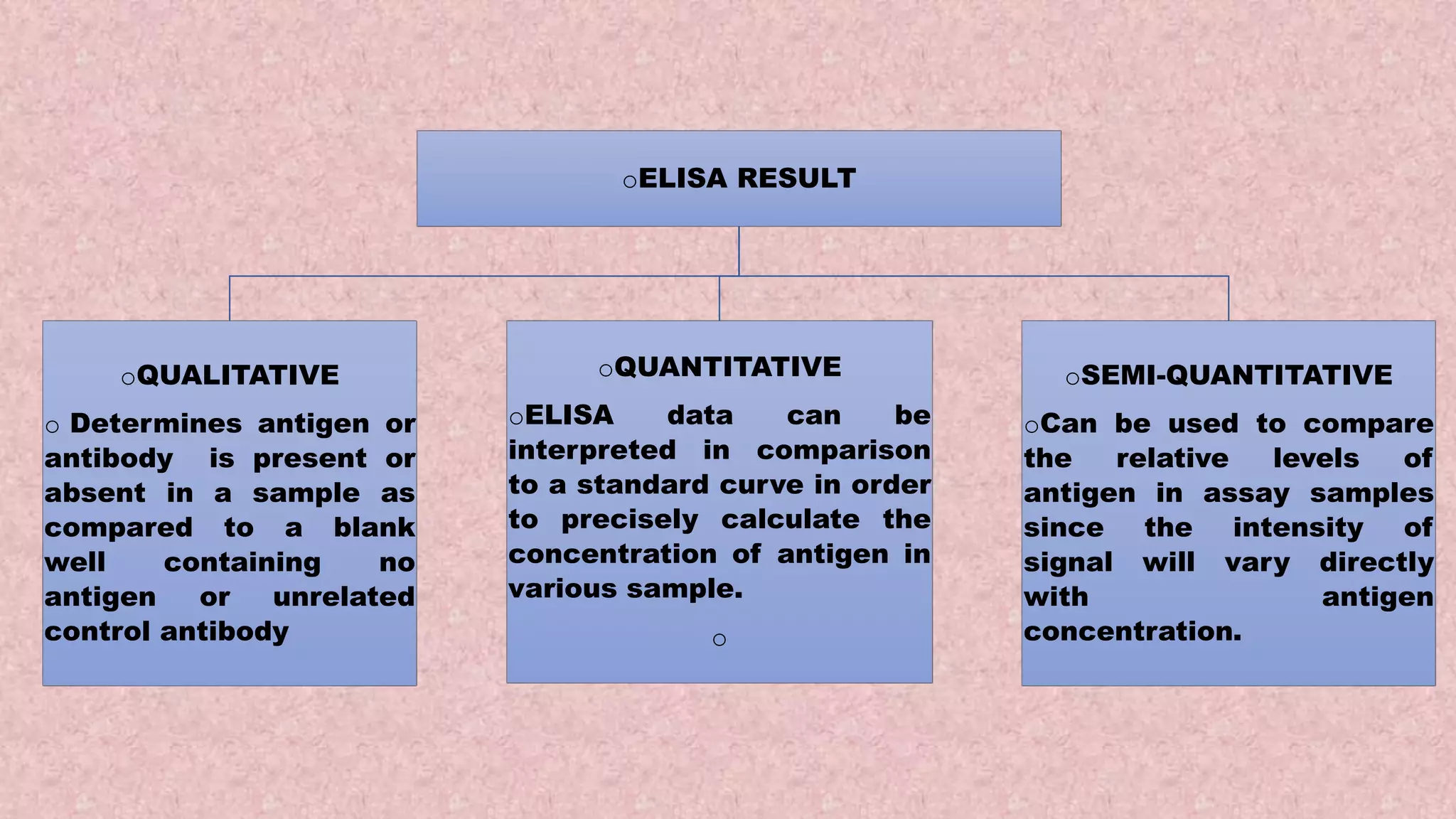 ELISA (enzyme-linked immuno sorbent assay) by Pranzly.ppt