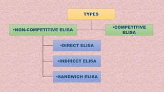 ELISA (enzyme-linked immuno sorbent assay) by Pranzly.ppt
