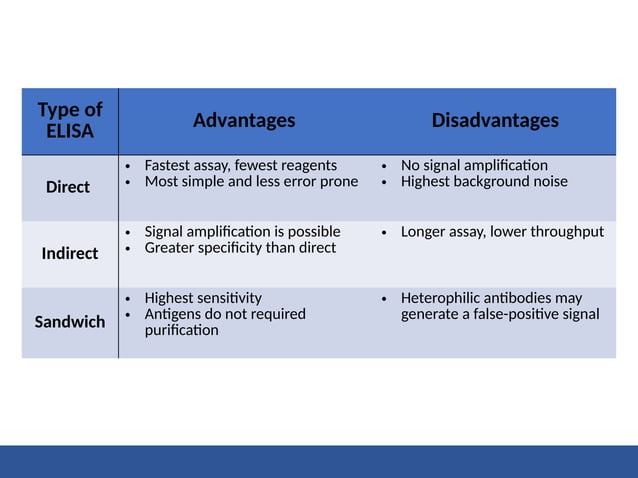 ELISA introduction and types of Elisa along with various method of technology | PPTX