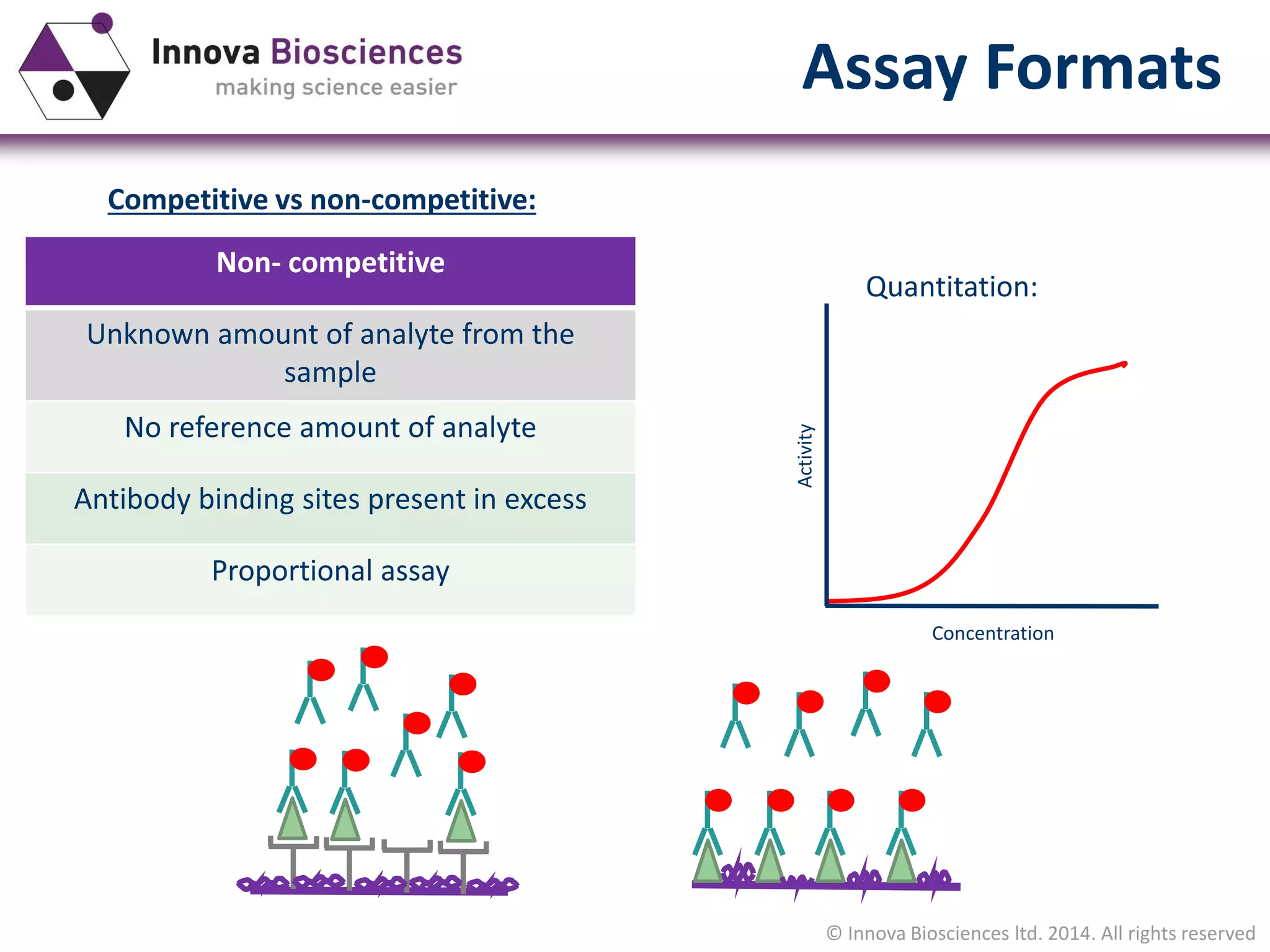Elisa An Introduction To The Basic Principles And Assay Formats
