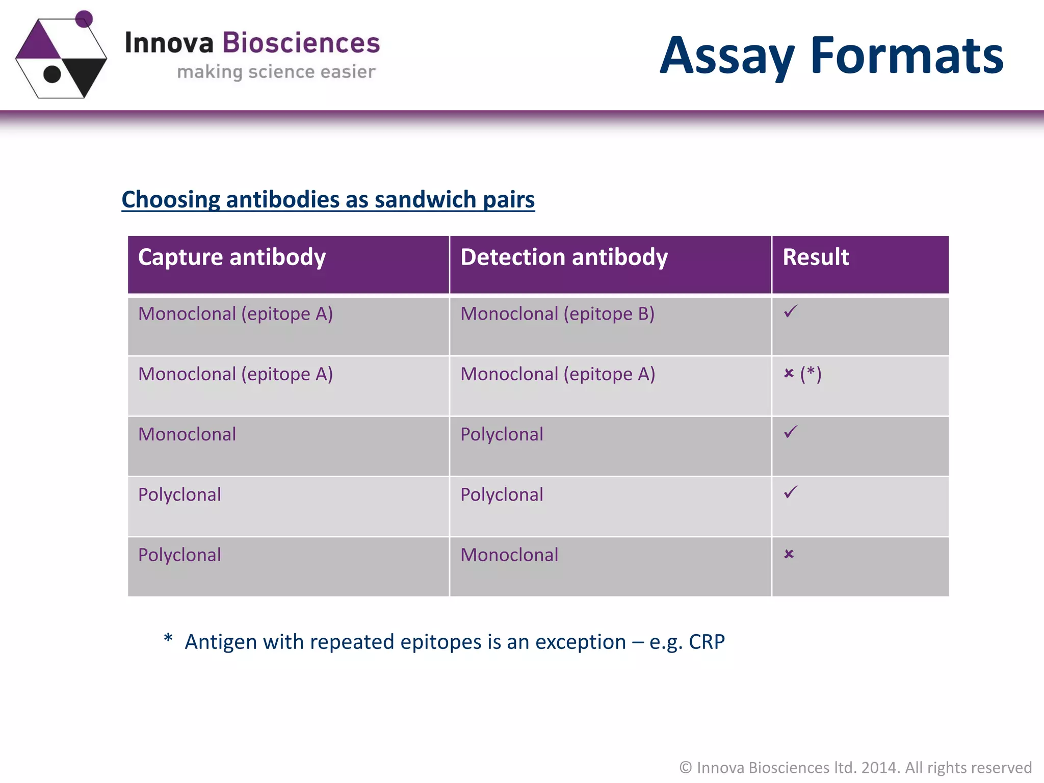 Elisa An Introduction To The Basic Principles And Assay Formats