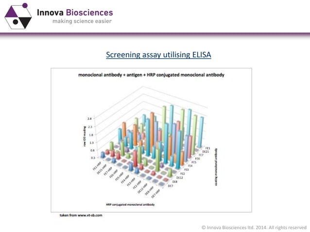 Elisa An Introduction To The Basic Principles And Assay Formats