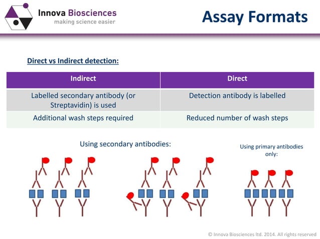 Elisa An Introduction To The Basic Principles And Assay Formats