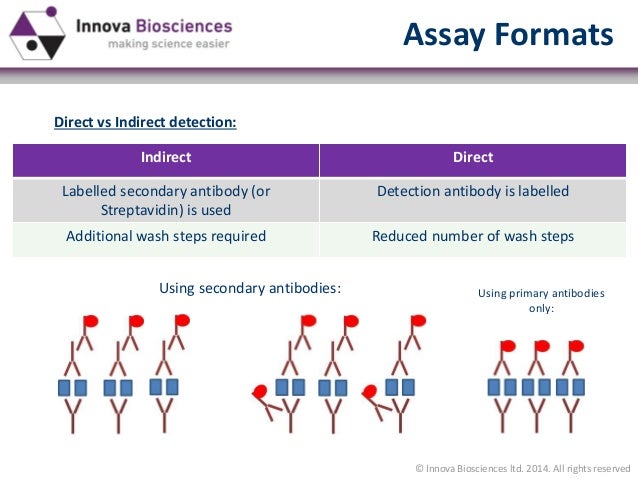 Elisa An Introduction To The Basic Principles And Assay Formats Pre…
