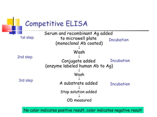 Competitive Elisa Ppt