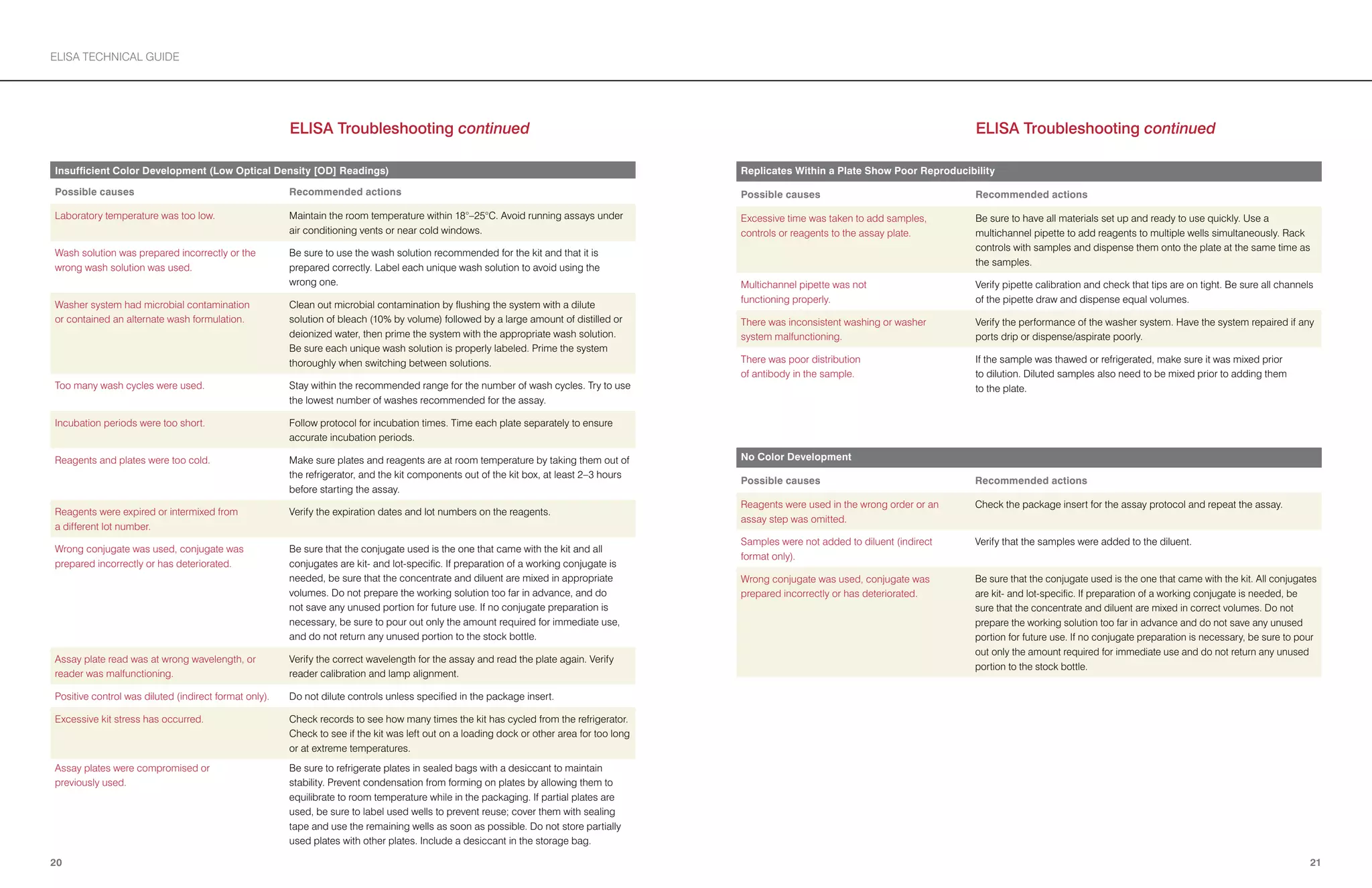 Elisa technical-guide IDEXX | PDF